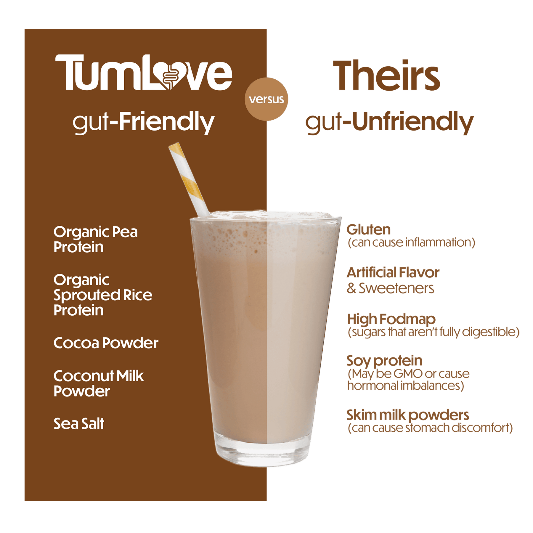 Gut-Friendly & Low FODMAP Protein Powder - Chocolate – Tumlove